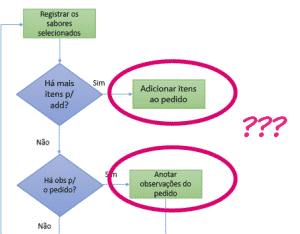 Fluxograma: passo a passo para criar e dicas de ferramentas