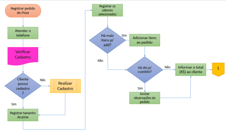 Fluxograma: passo a passo para criar e dicas de ferramentas