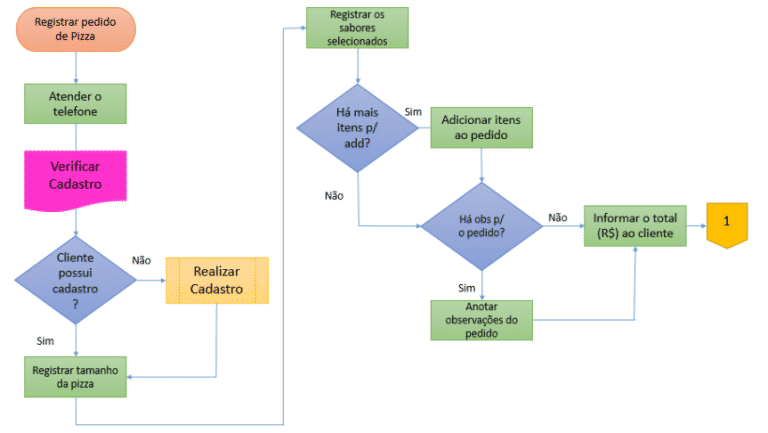 Mapeamento de processos: como fazer e ferramentas