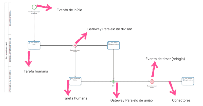 Bpmn O Que é E Como Usar Os Símbolos Da Notação