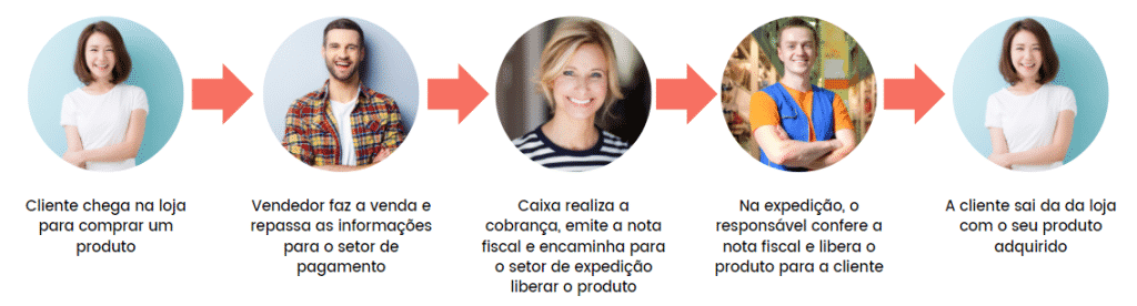 O que é Workflow: conceito, como mapear e exemplos