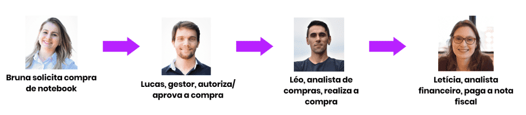 Processo de compras: como fazer e o que evitar [+e-book]