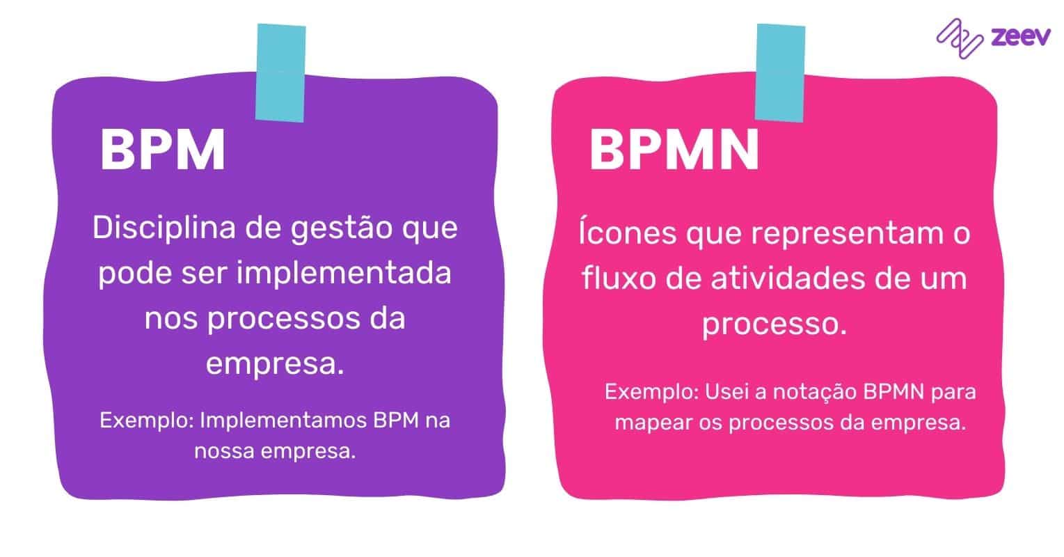 Notação BPMN: um guia completo sobre o assunto!