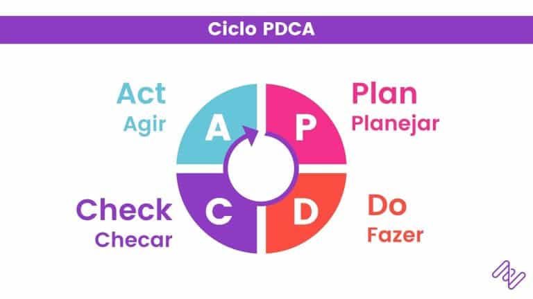 Ciclo PDCA: O que é e quais são as 4 etapas para aplicar