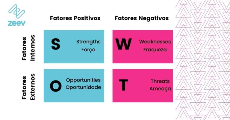 Análise SWOT (FOFA): o que é e como fazer com exemplos
