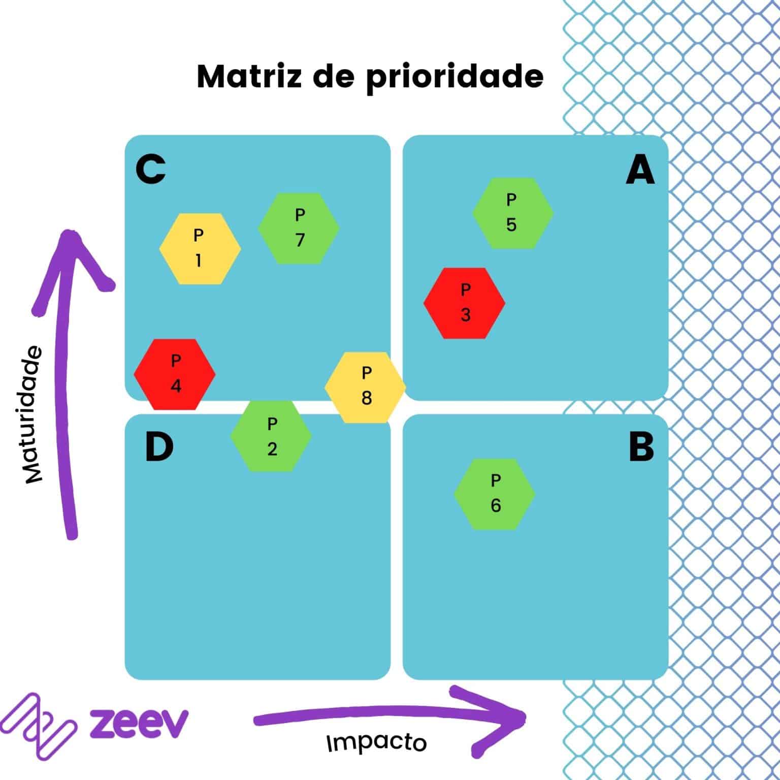 Matriz de prioridade de processos: como utilizar? [com exemplo e vídeo]