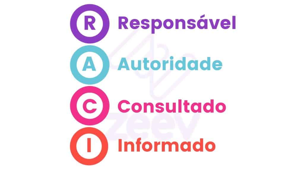 Matriz RACI: o que é e como aplicar em 3 passos!