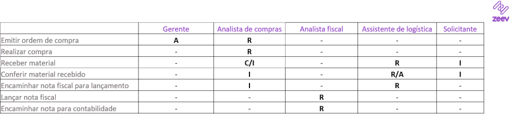 Matriz RACI: o que é e como aplicar em 3 passos!