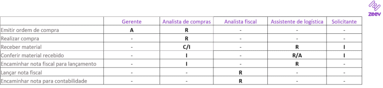 Matriz RACI: o que é e como aplicar em 3 passos!