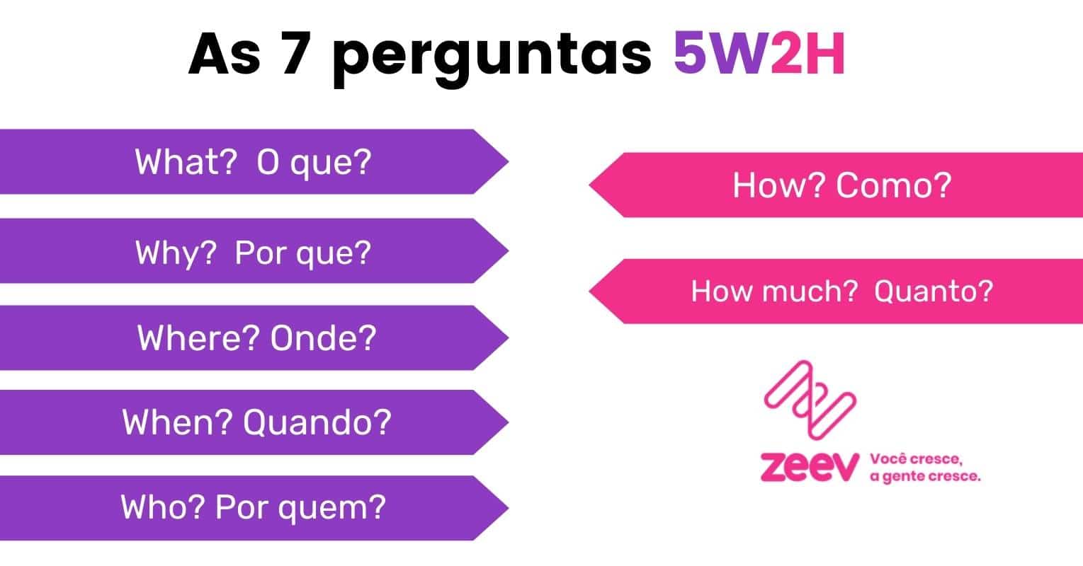 5W2H: o que é, como usar, dicas de ferramentas