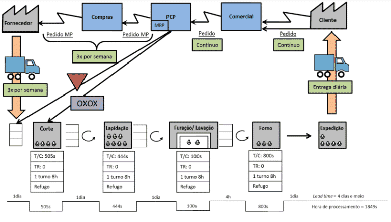 VSM: conheça os 6 passos para Implementação do VSM