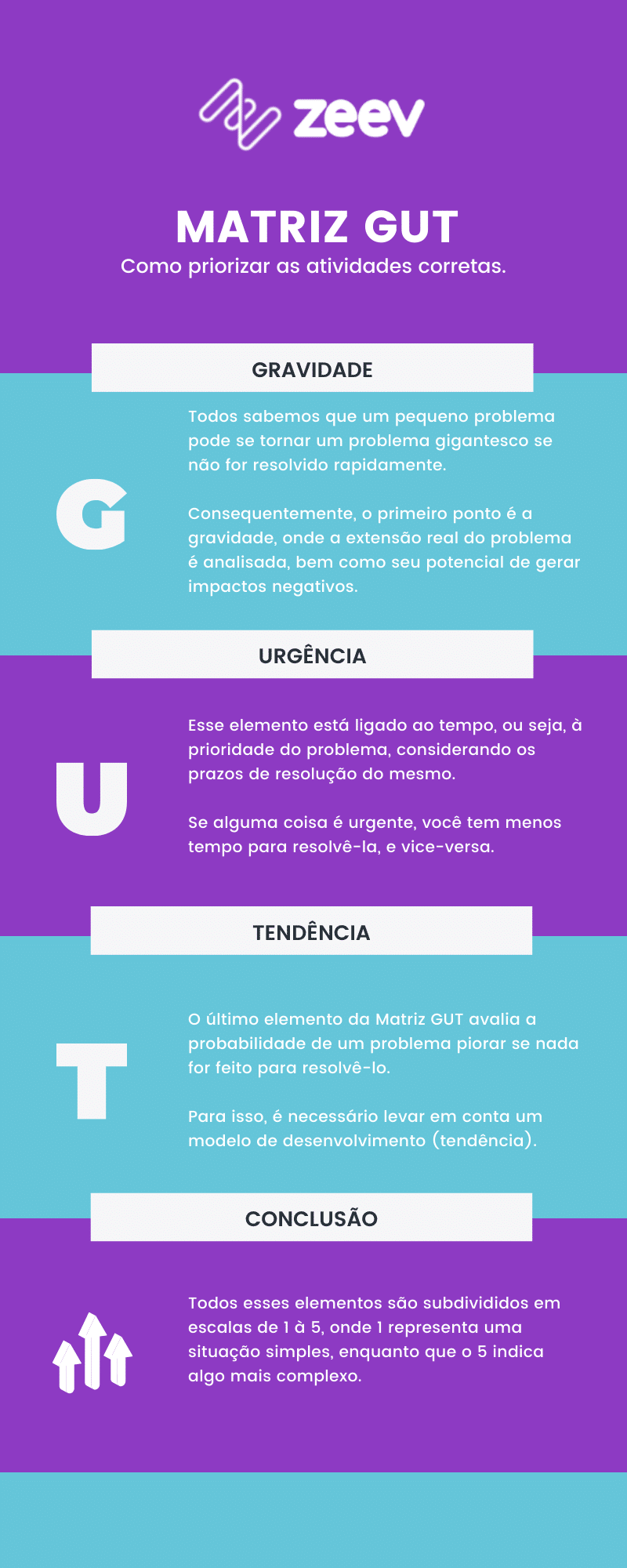 Matriz GUT: aprenda em 3 passos
