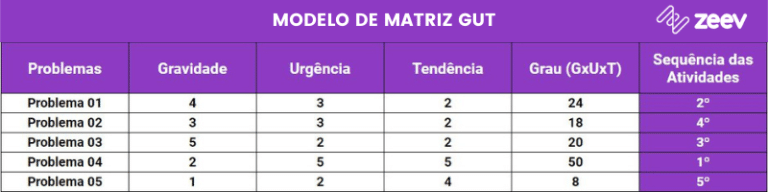Matriz GUT: aprenda em 3 passos