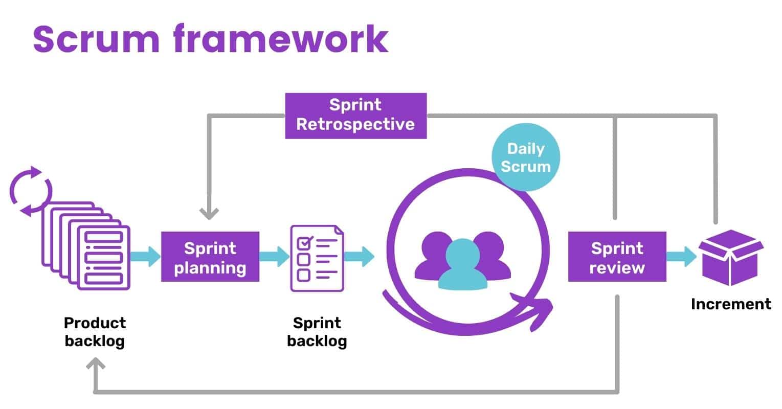Scrum: Guia completo com vídeo e exemplos
