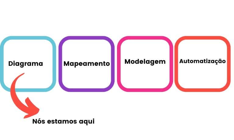 Diagrama de processos: como fazer? Dicas, exemplos e vídeos!