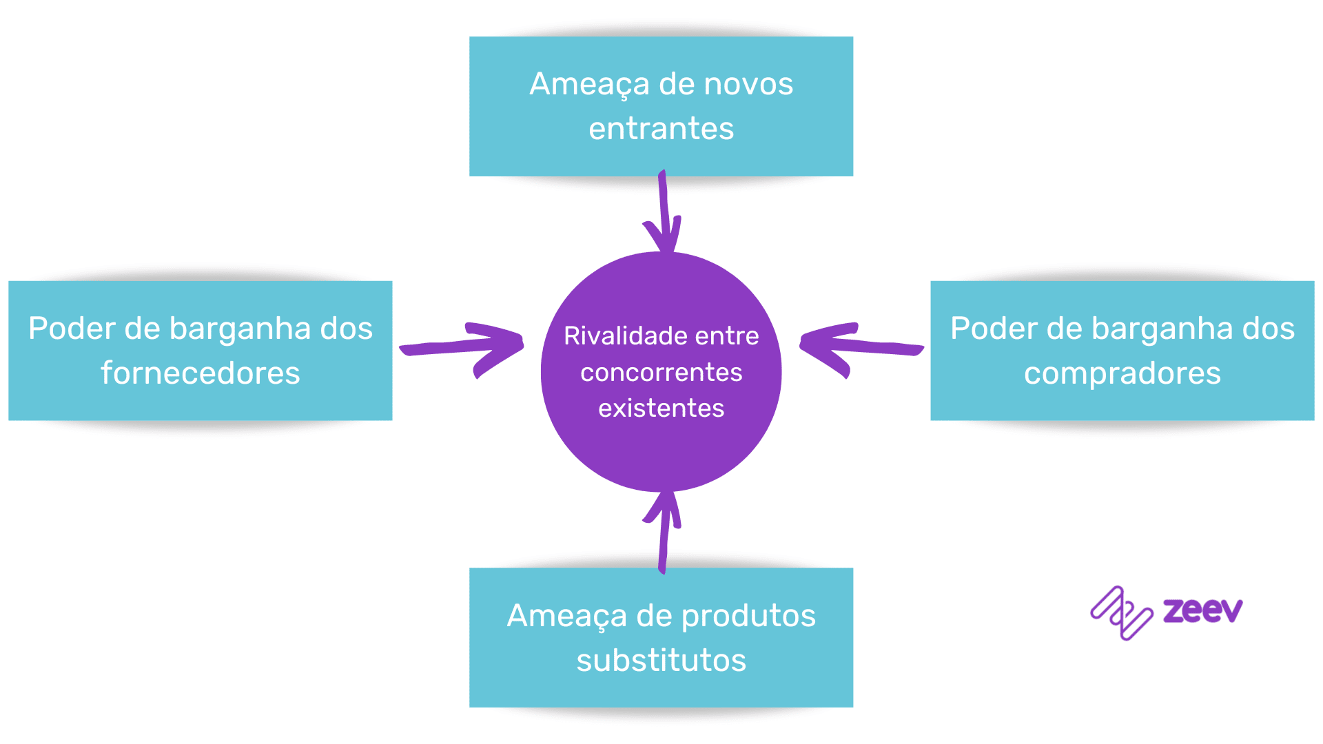 5 Forças de Porter: origem, quais são e como aplicar?