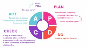Ciclo PDCA: O que é e quais são as 4 etapas para aplicar