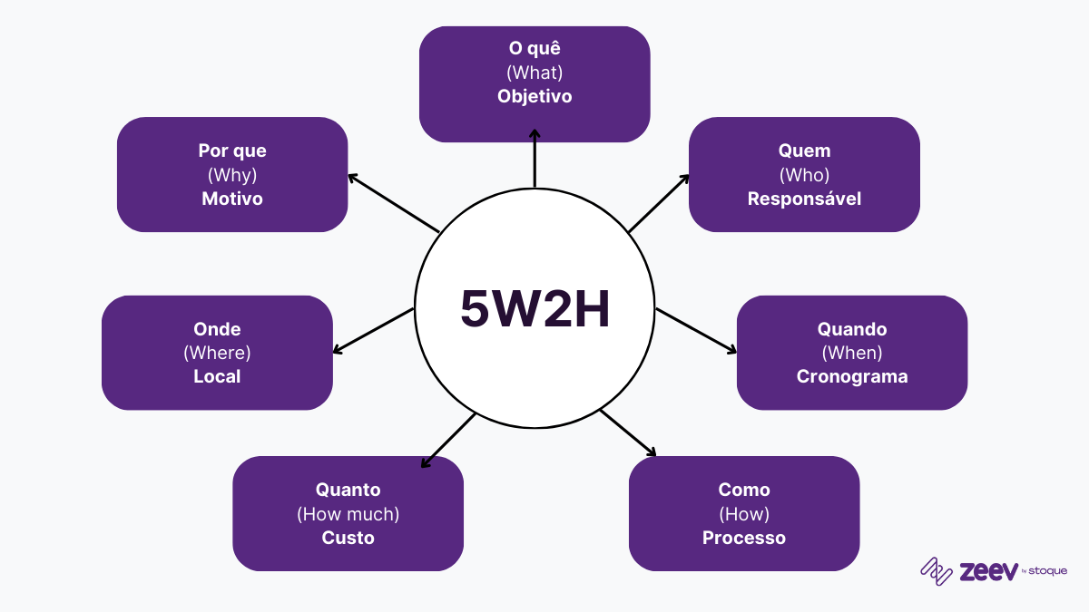 5W2H: o que é, como usar, dicas de ferramentas e exemplos