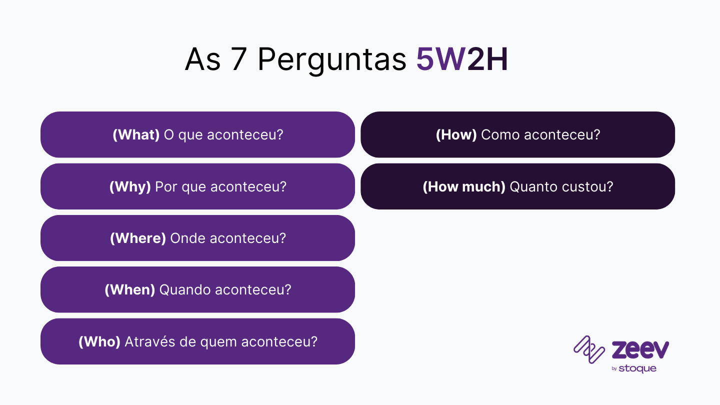 5W2H: o que é, como usar, dicas de ferramentas e exemplos