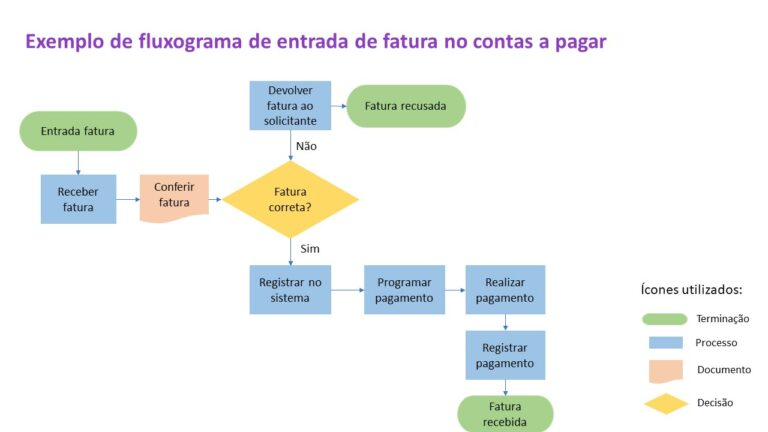 Exemplos de fluxogramas: diferentes áreas na prática e como criar!