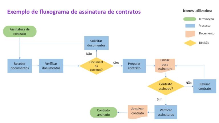 Exemplos de fluxogramas: diferentes áreas na prática e como criar!