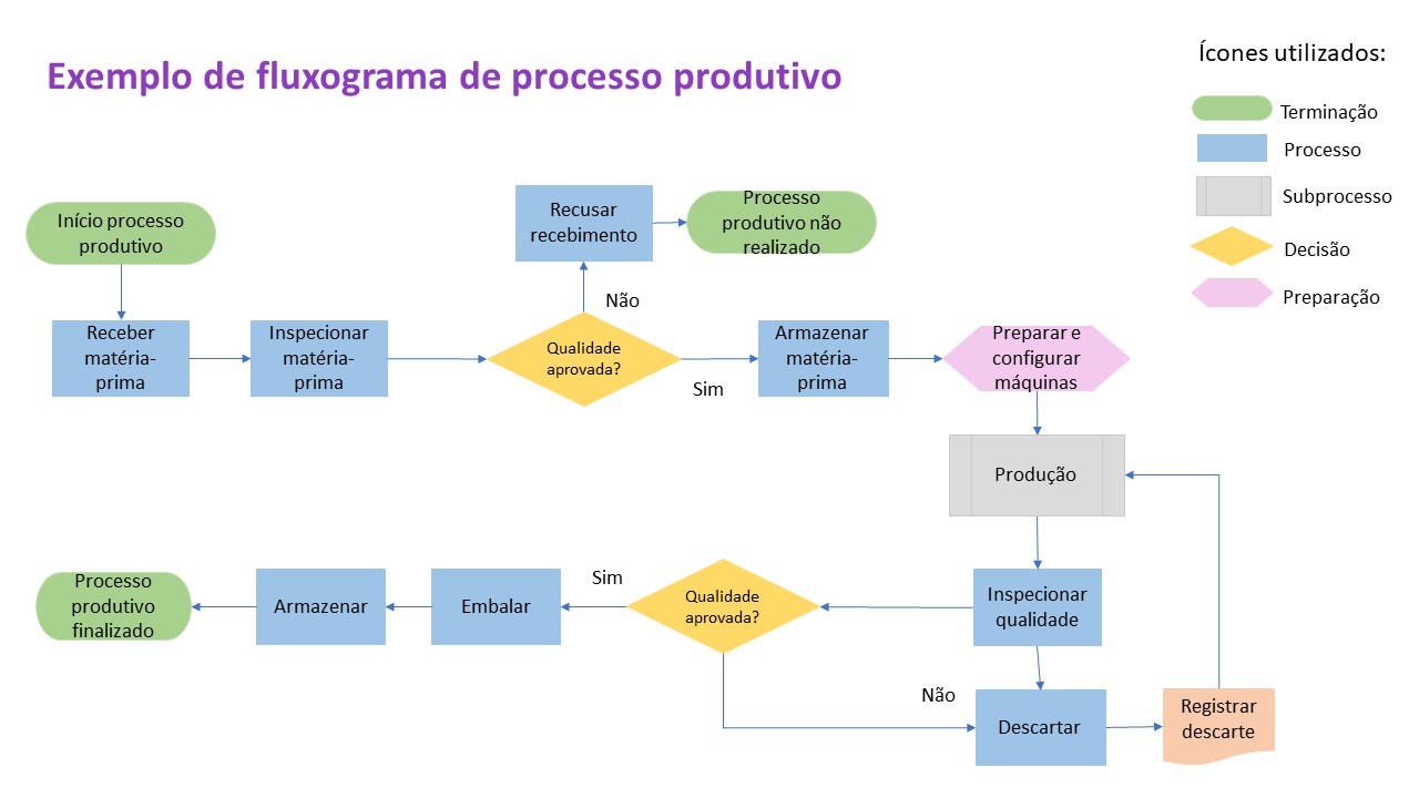 Exemplos de fluxogramas: diferentes áreas na prática e como criar! Exemplos de fluxogramas: diferentes áreas na prática e como criar!