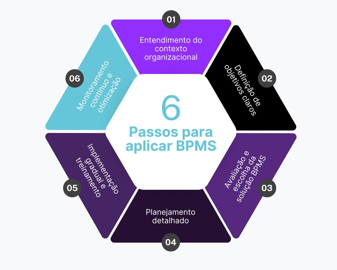 Como implementar um BPMS em 6 passos